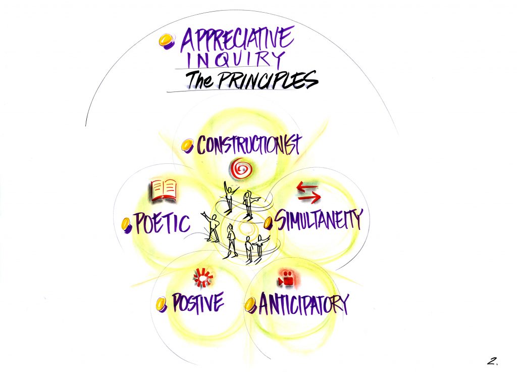 5 Classic Principles of AI - The Appreciative Inquiry Commons