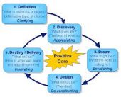 5D Cycle of AI - The Appreciative Inquiry Commons